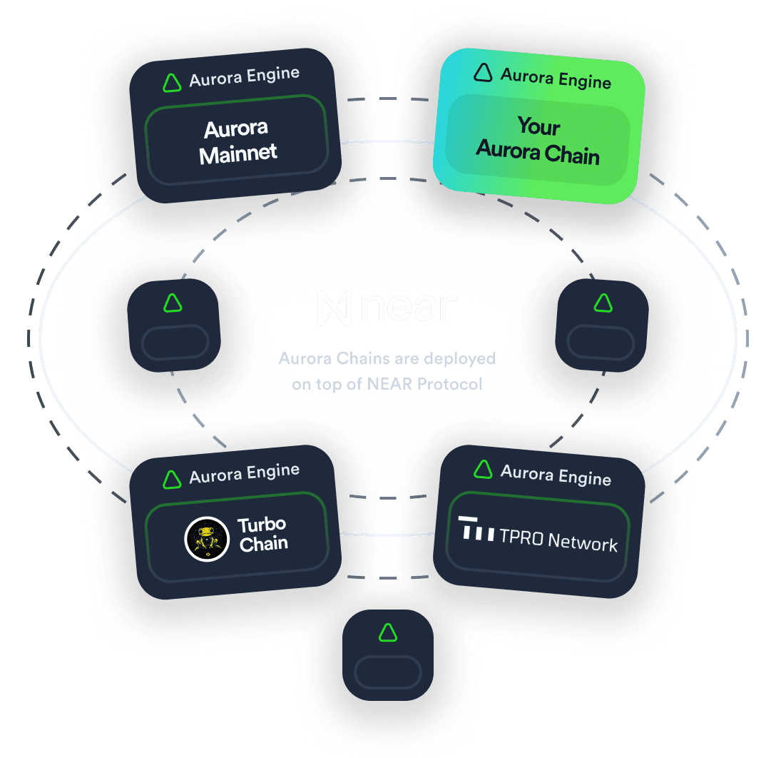 Deploy Production-Ready Virtual Chains | Aurora Cloud